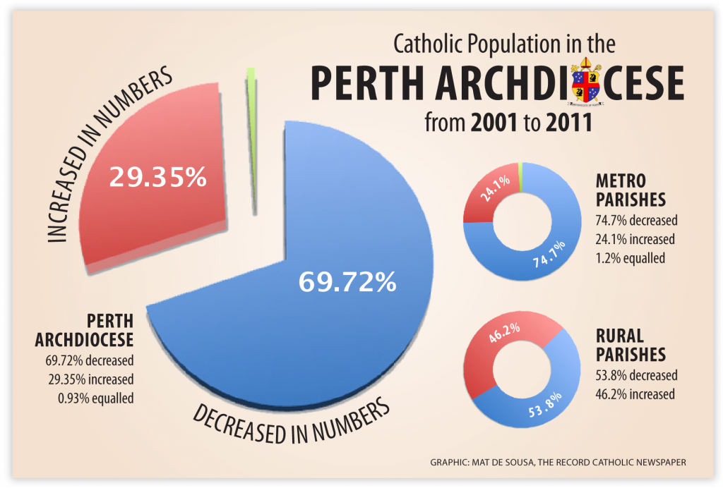 Catholics-in-Perth-Archdiocese-Infographic | The Record