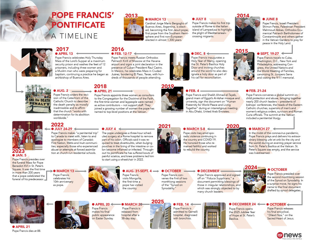 Pope Francis' Pontificate: A Timeline | The Record